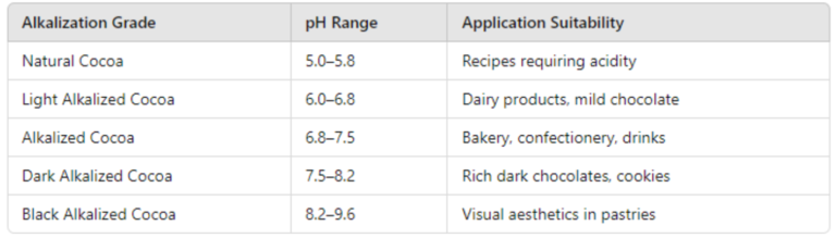 Ingredient Deep Dive: Alkalized Cocoa Powder Color and pH Profiles ...